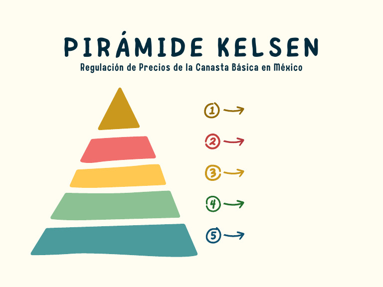 Actividad 2. Pirámide de Kelsen. REgulación de La Canasta Básica en México. | PDF