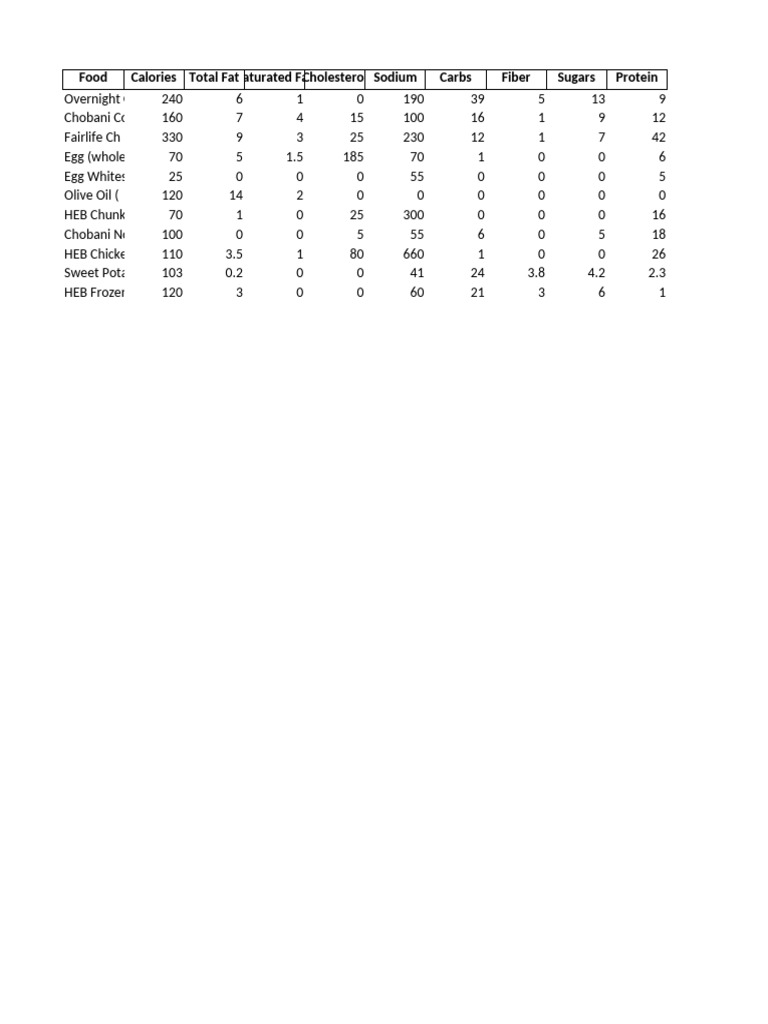 Nutritional Breakdown of Common Foods | PDF