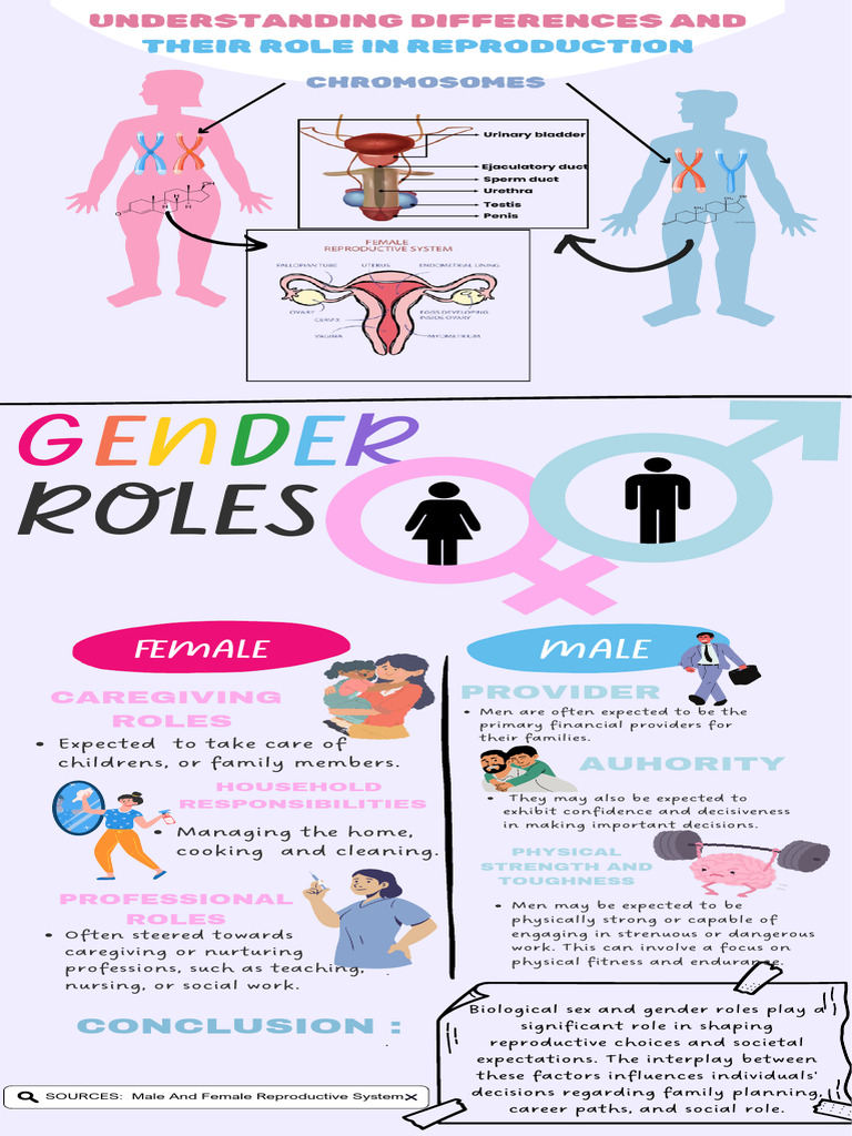 Gender Roles in Reproduction and Society | PDF