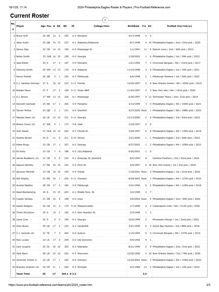 2024 Philadelphia Eagles Roster & Players | PDF | Philadelphia Eagles ...