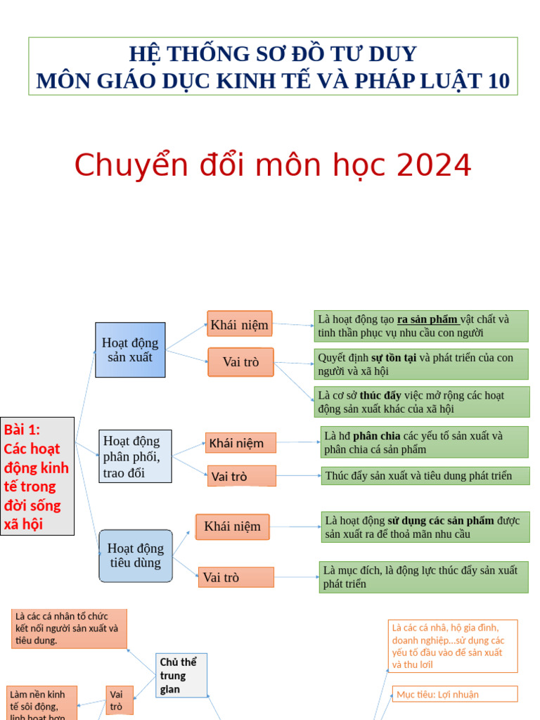 Sơ đồ kiến thức KTPL lớp 10 | PDF