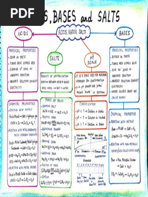 Acids Bases And Salts Mindmeister Mind Map