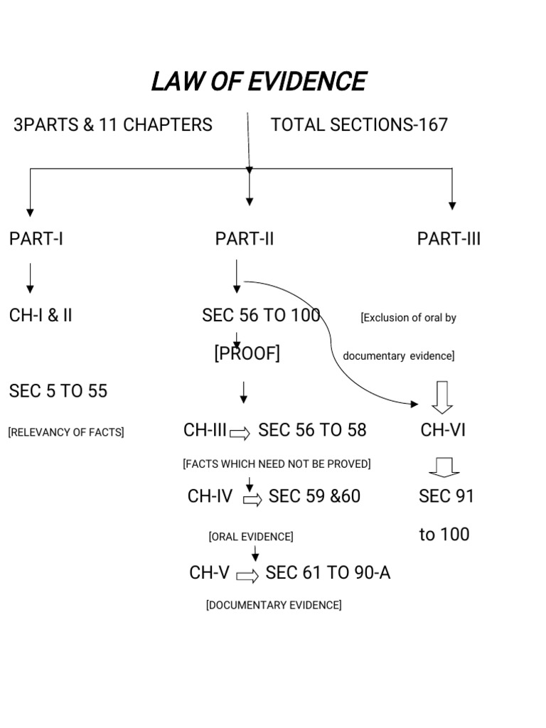 LOE CHART-1 | PDF