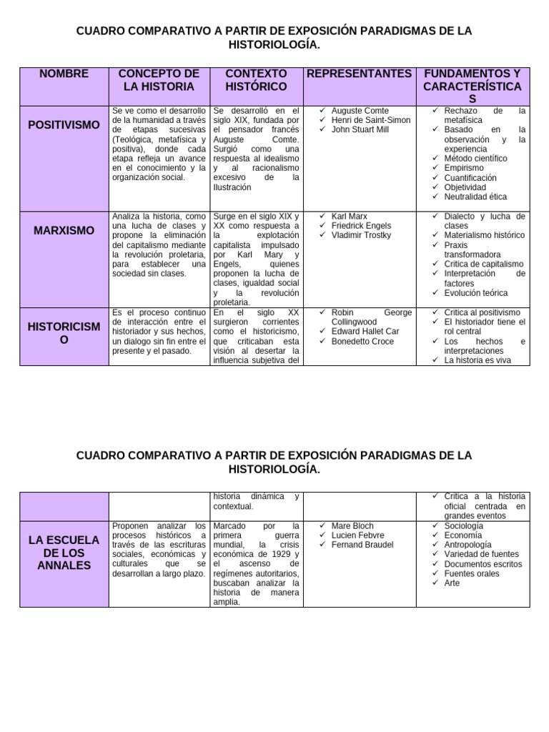Cuadro Historia | PDF | Positivismo | Teorías sociológicas