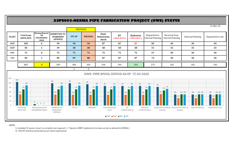 NESMA Spool Status - 12-03-2025 | PDF | Mechanical Engineering ...