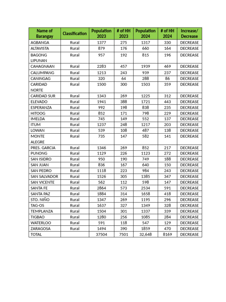 Barangay Population Trends 2023-2024 | PDF