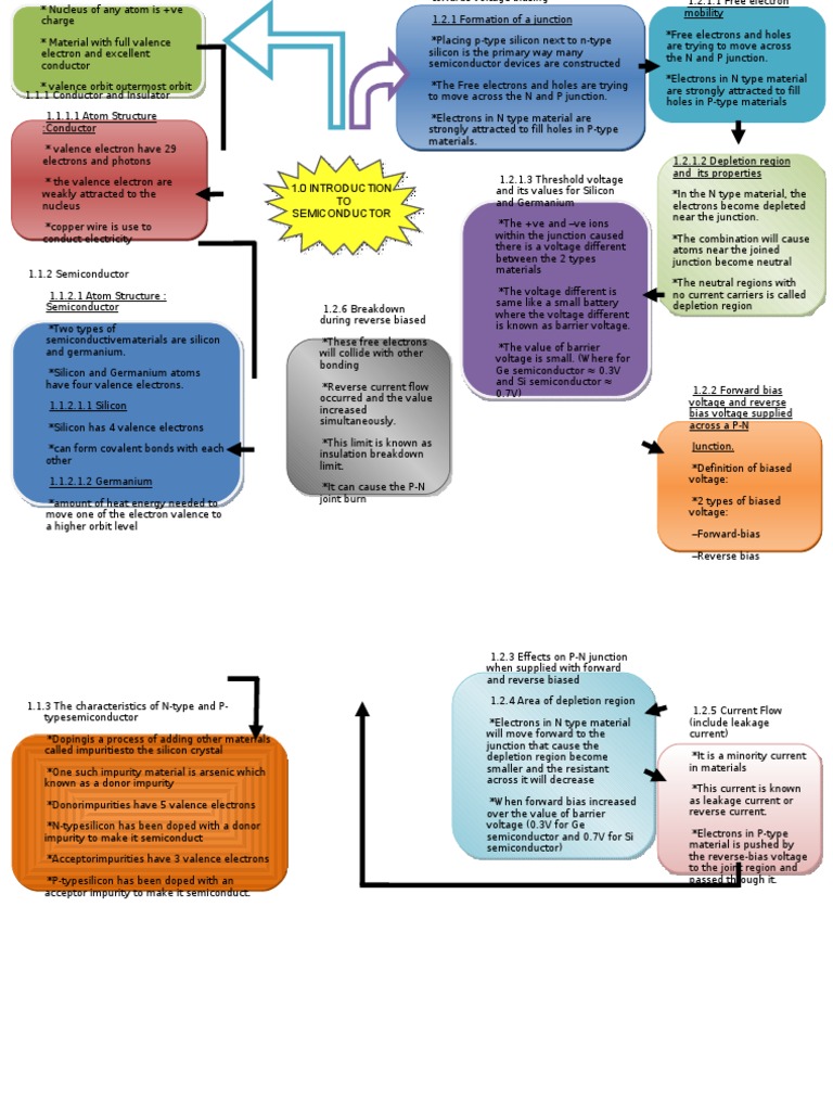 Mind Map (Semi) | P–N Junction | Semiconductors