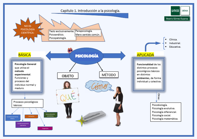 T1_Mapa_Mental | PDF | Sicología | Ciencias del comportamiento