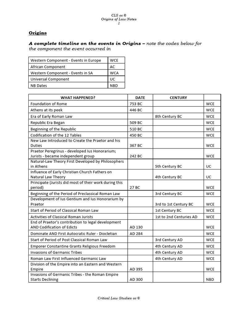 Timeline of Legal Origins and Development | PDF | Roman Law | Justice