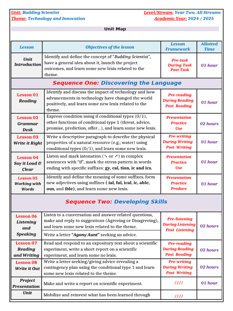 Budding Scientist, Unit Map 2025 | PDF | Cognition | Learning