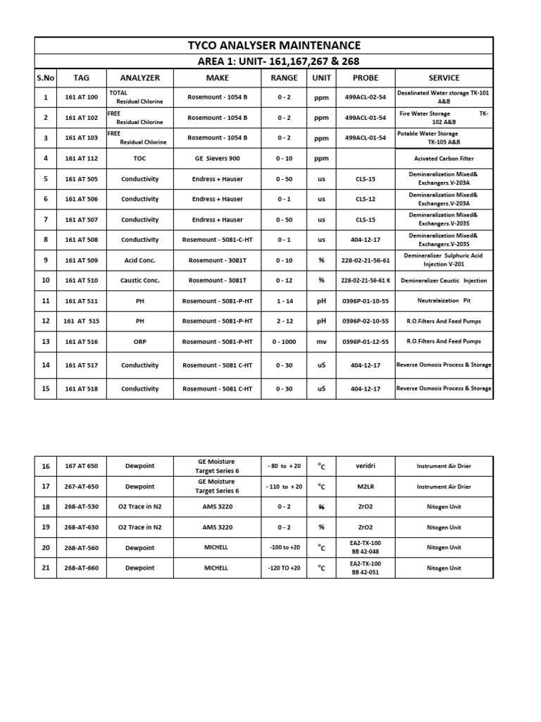ASAB 0,1 & 3 Areawise Analyzer ListNEW | PDF | Gases | Chemical Substances