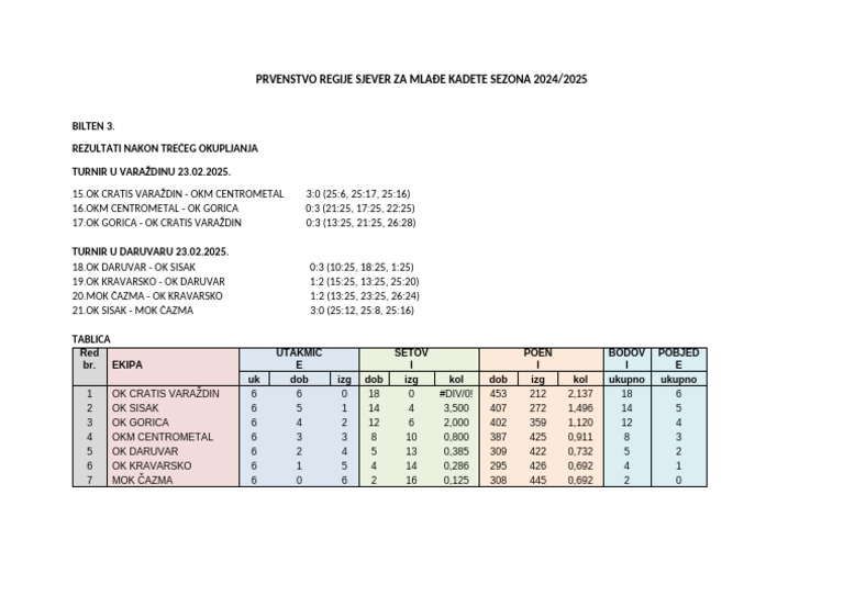 Bilten 3. Prvenstvo Regije Sjever Za Mlađe Kadete Sezona 2024-2025 | PDF