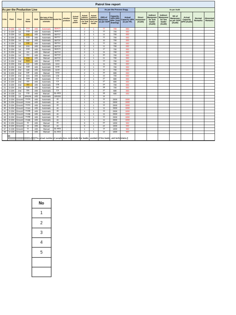 Production Line Patrol Report | PDF