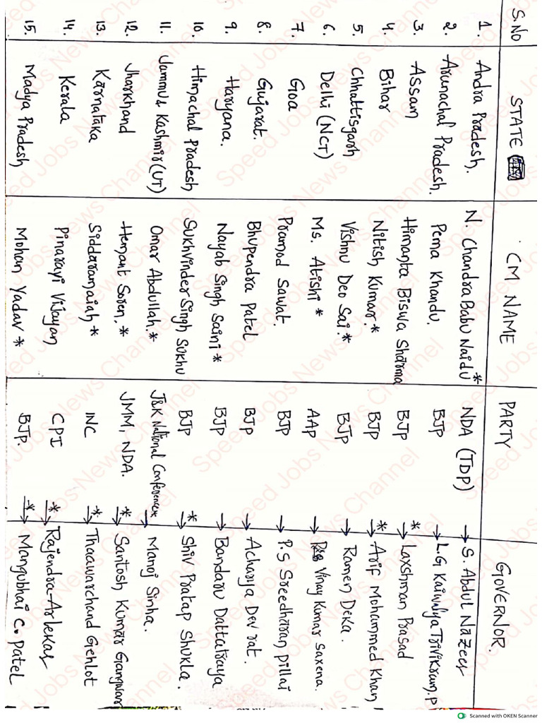 State CM & Governor, Party | PDF