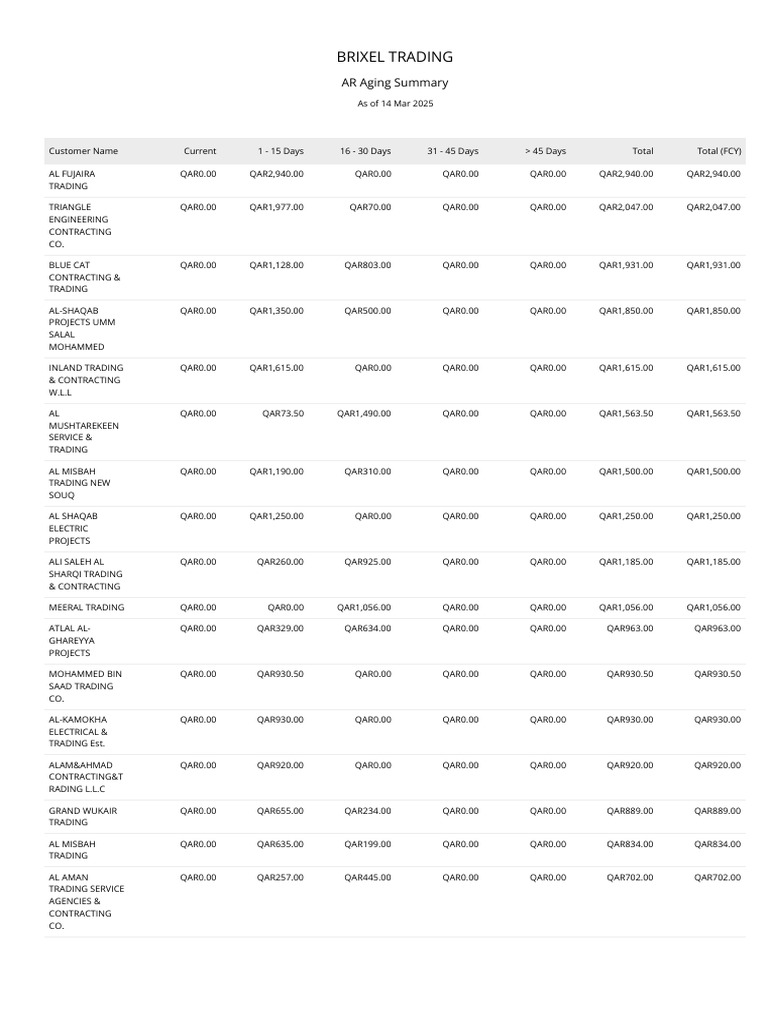 AR Aging Summary by Invoice Date | PDF