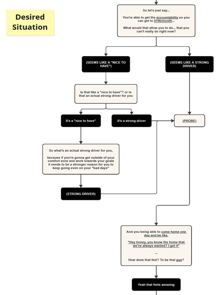 Sales Call Decision Tree - Desired Situation | PDF