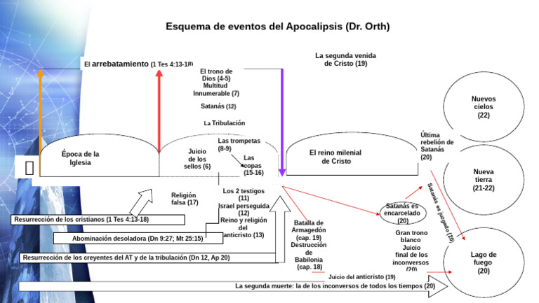Esquema del Apocalipsis y eventos finales | PDF | antecristo | Armagedón