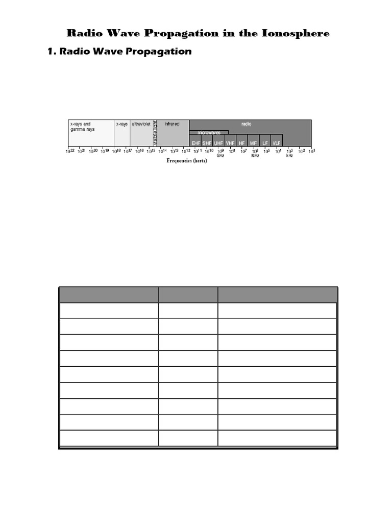 Radio Wave Propagation - ماهر عصمت عبدالحميد | PDF | Ionosphere | Solar ...