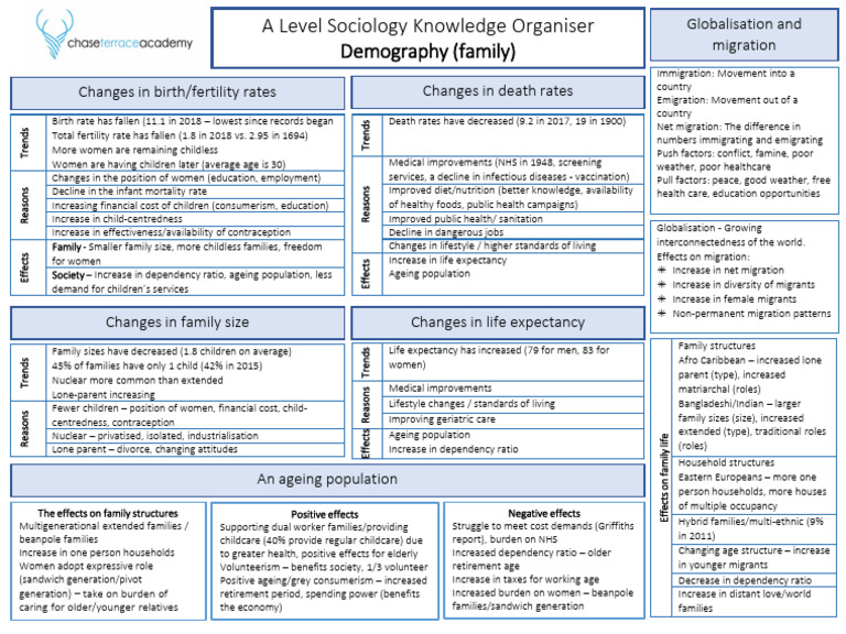 A Level Sociology: Demographic Trends | PDF | Human Migration | Family