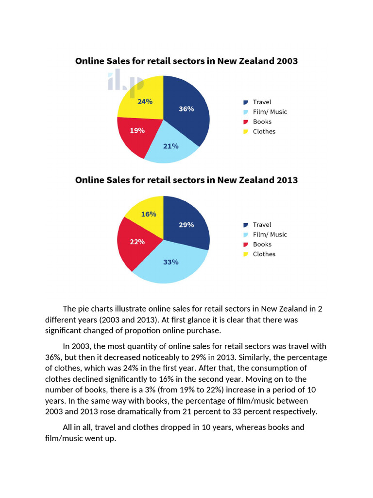 Online Shopping Sales Trends in NZ 2003-2013 | PDF