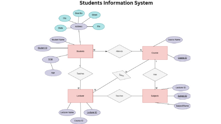 Students Information System | PDF