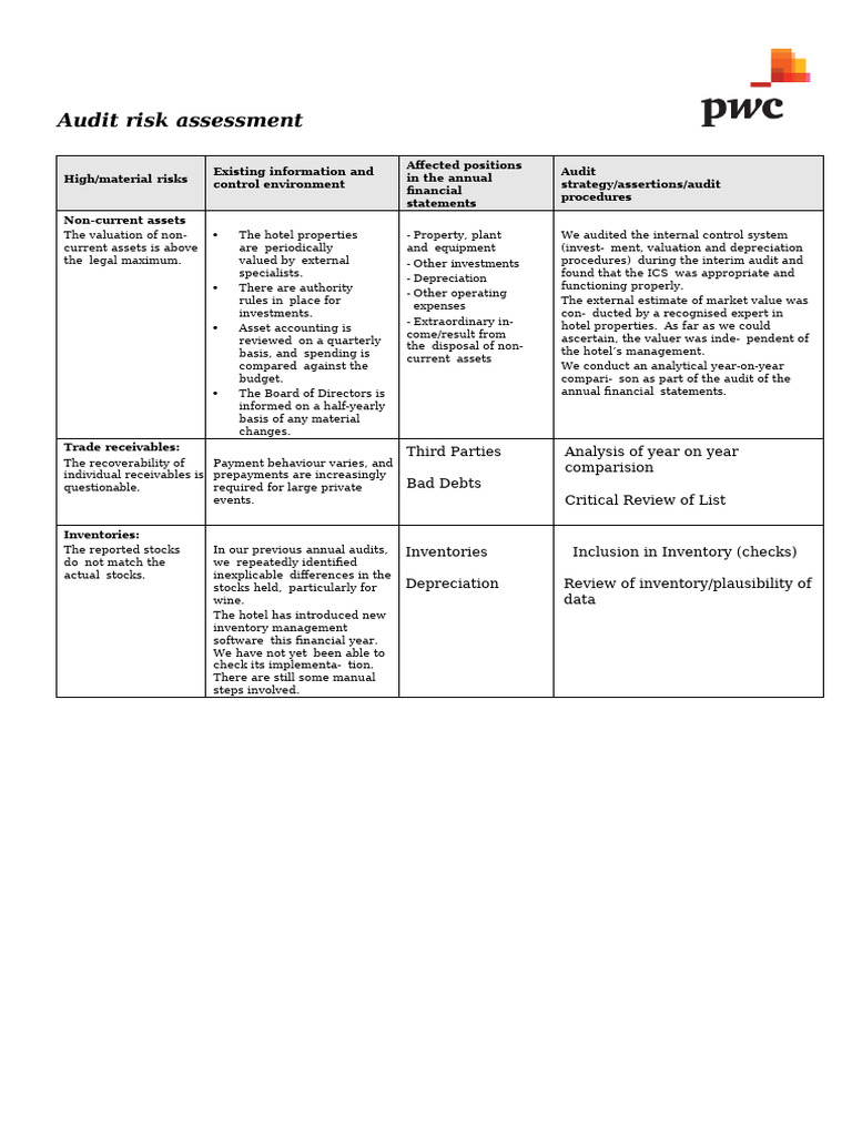 Audit Risk Assessment Overview | PDF | Valuation (Finance) | Audit
