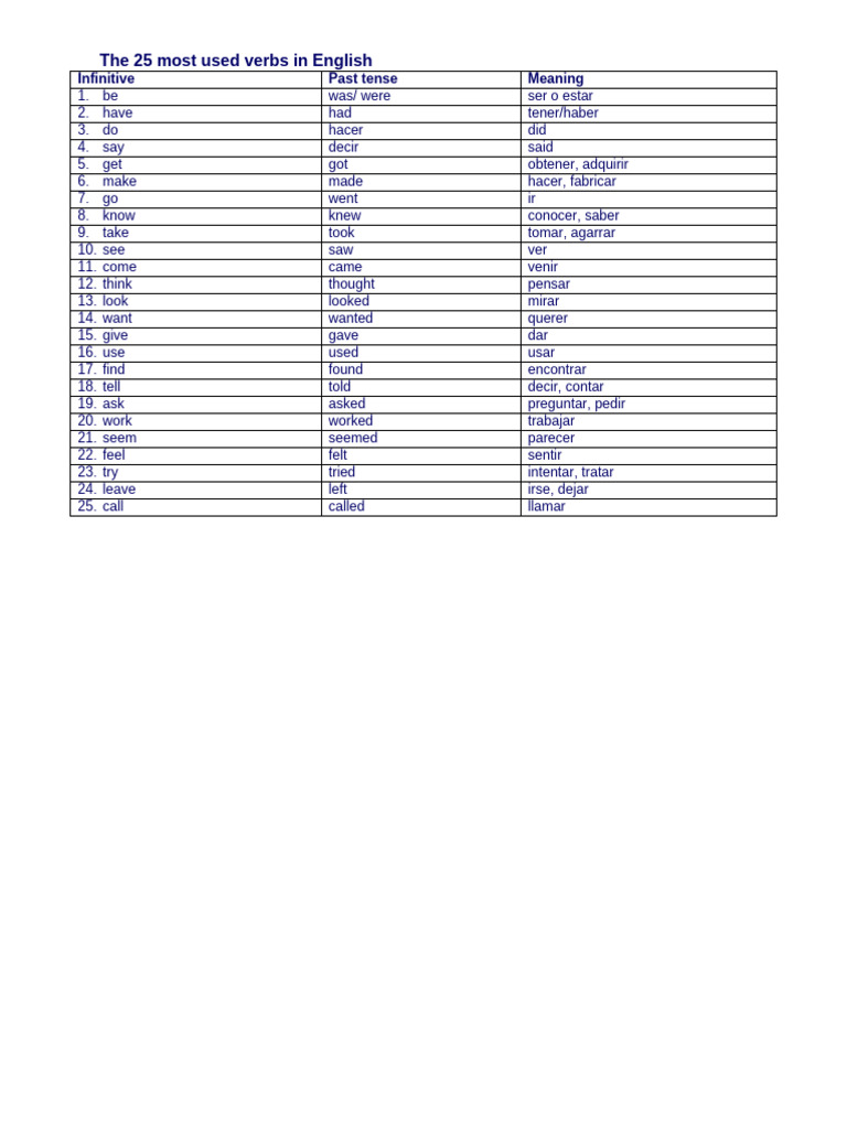 The 25 Most Used Verbs in English | PDF