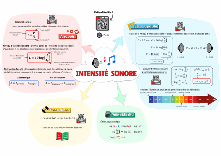 CM Intensite Sonore e Profs | PDF