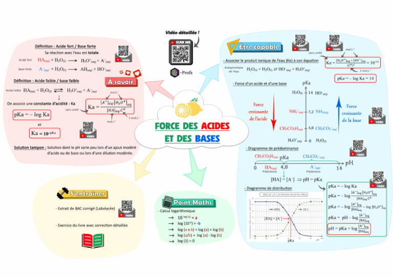 CM Forces Des Acides Et Des Bases e Profs | PDF