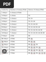 1-octave major scales - piano - RH | PDF | Music Theory | Pitch (Music)