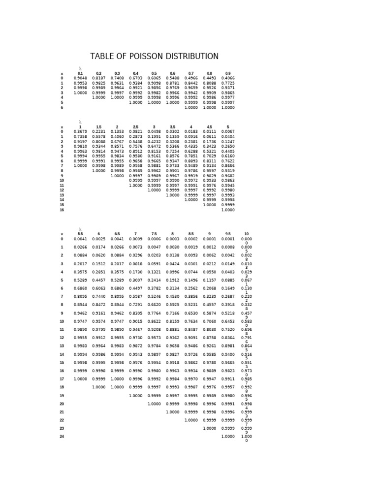 Tablas_Poisson_Acumuladas | PDF
