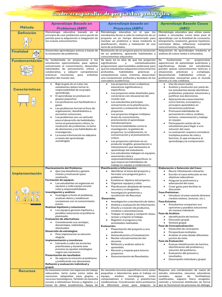 Cuadro Comparativo - Claudia Garcia | PDF | Evaluación | Aprendizaje