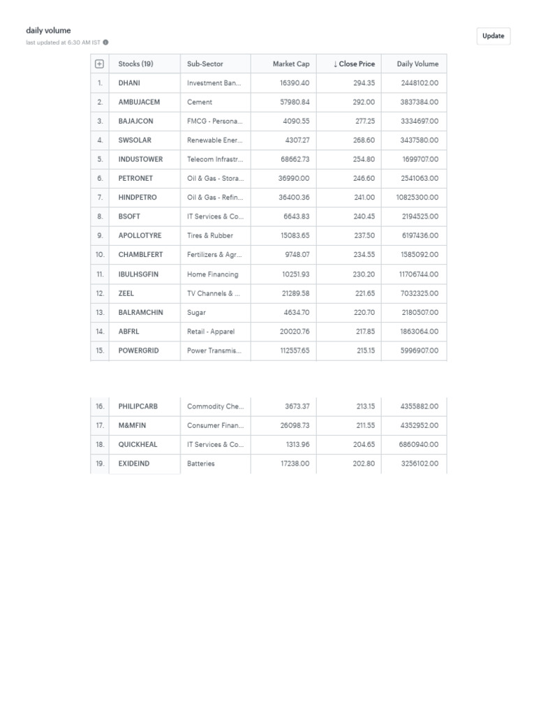 Daily Volume: Last Updated at 6:30 AM IST | PDF