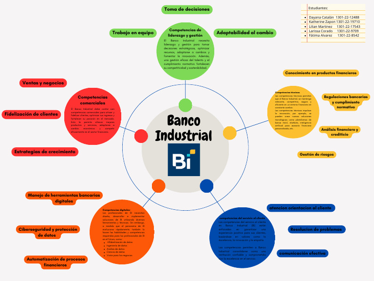 Mapa Radial de Banco Industrial | PDF | Bancos | La seguridad informática