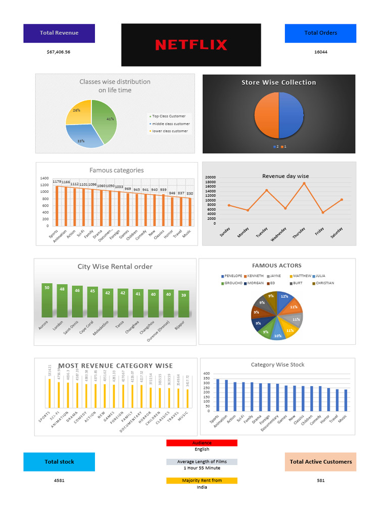Netflix Project | PDF