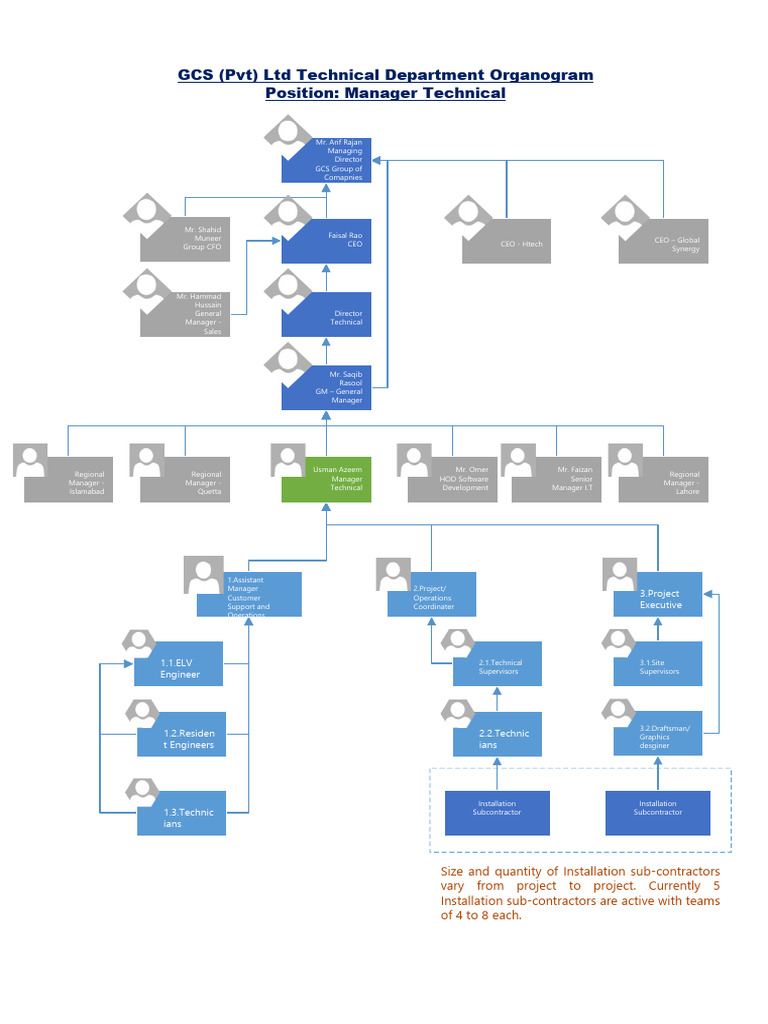 Organogram - Position - 1 - Usman - Azeem | PDF