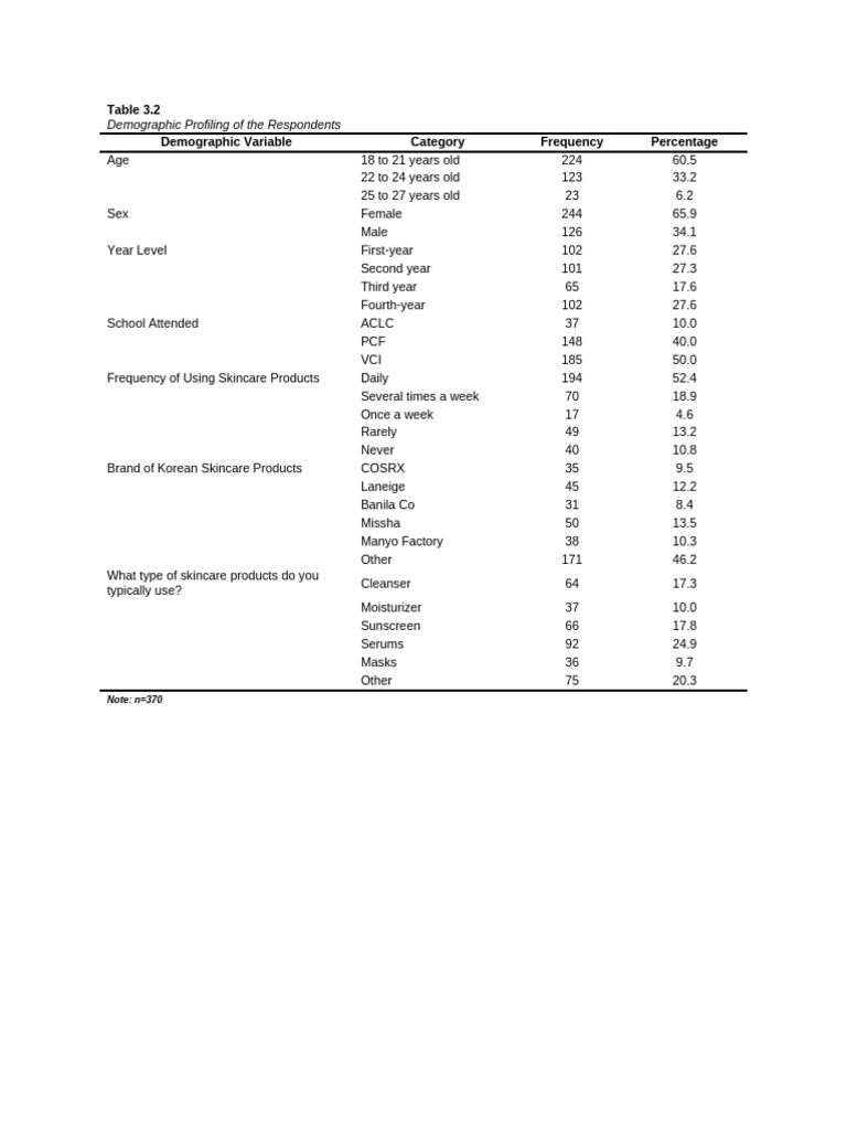 3.2.1 Demographic Profile in Terms of Frequency | PDF | Skin Care ...