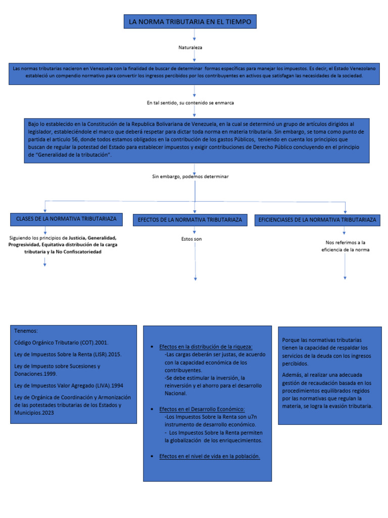 Mapa Conceptual | PDF | Impuestos | Impuesto sobre la renta