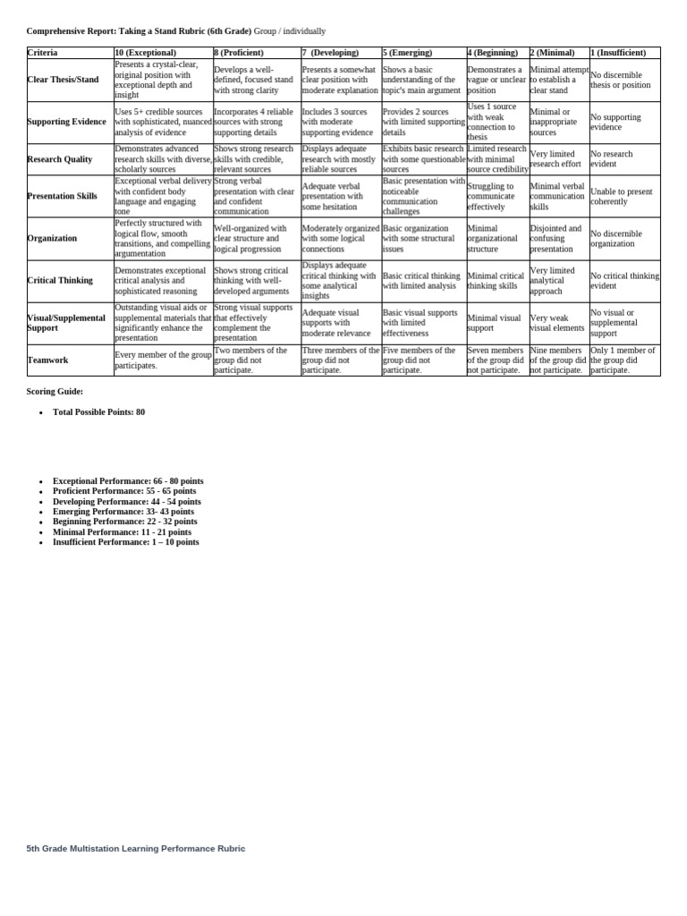 Comprehensive Report Taking A Stand Rubric 6th Grade | PDF | Critical ...
