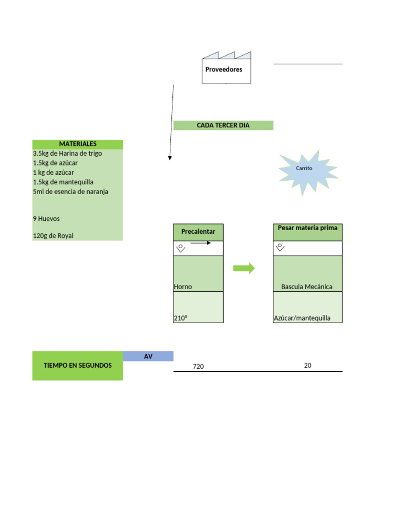 VSM Actual y VSM Futuro | PDF | Alimentos