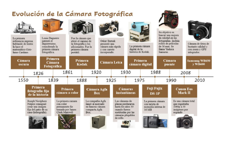 Evolucion De Camaras Fotograficas Para Linea Del Tiempo Pdf