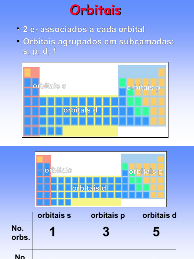 Tipos e Estrutura dos Orbitais Atômicos | PDF | Orbital atômico ...