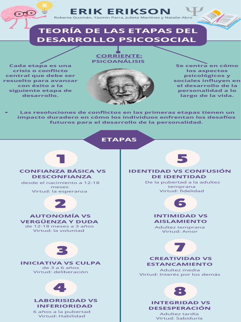 Teoría de Las Etapas Psicosociales - ERIKSON | PDF | Adultos | Desarrollo humano