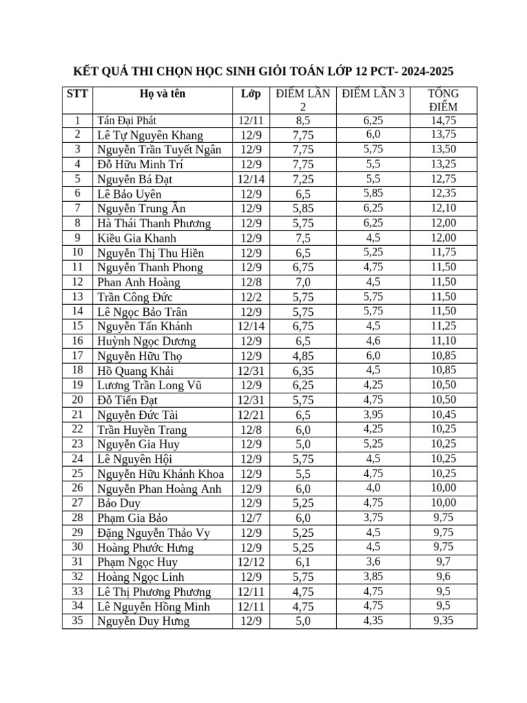 Kết Quả Thi Chọn Học Sinh Giỏi Lớp 12 2024-2025 | PDF