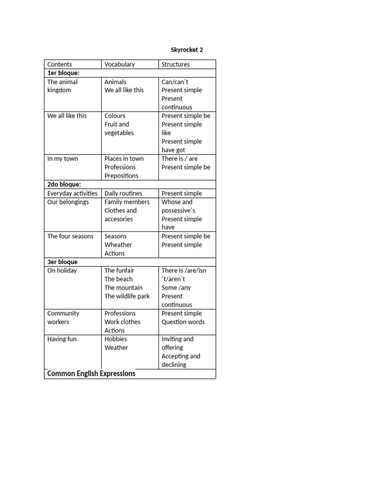 Vocabulary and Structures Overview | PDF | English Language | Linguistics
