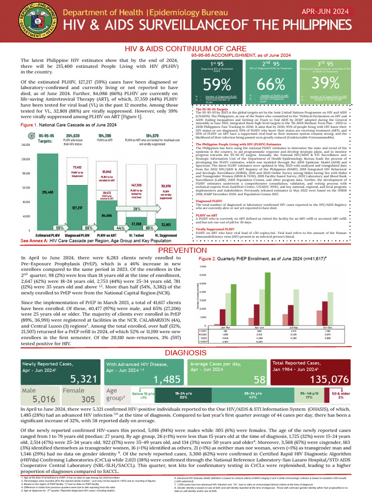 Philippine HIV & AIDS Care Overview 2024 | PDF | Hiv/Aids | Management ...