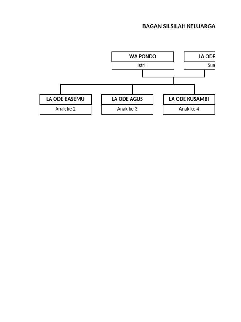 Bagan Silsilah Keluarga | PDF