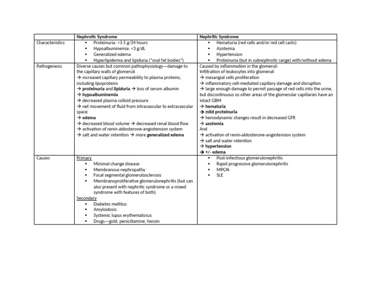 nephrotic-vs-nephritic_syndrome_study_aid | PDF | Nephrology ...