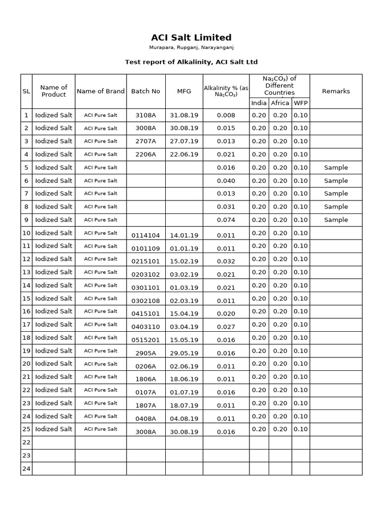 Test Report of Alkalinity, ACI Salt LTD | PDF | Condiments | Sodium