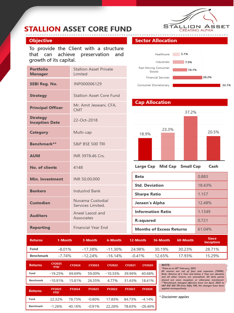 Stallion Asset Factsheet Feb 2025 | PDF | Risk | Investing
